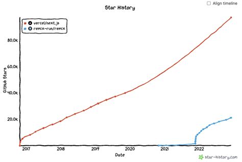 Why I Chose T3 Stack As The Full Stack To Build The React App Dev