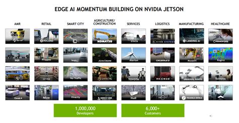 Nvidia Gtc Nvidia Jetson Orin Ai