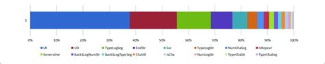 Relative Contributions Of The Different Predictors To The ISI