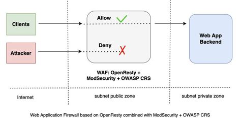 Khang Nguyen Nhat On Linkedin Devops Devsecops Owasp Security Waf