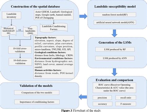 figure 3 from comparison of landslide susceptibility mapping based on