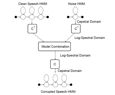 12 Structure Of Parallel Model Combination Gal1995 Download