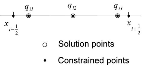 configuration of dofs and constrained conditions in one dimensional