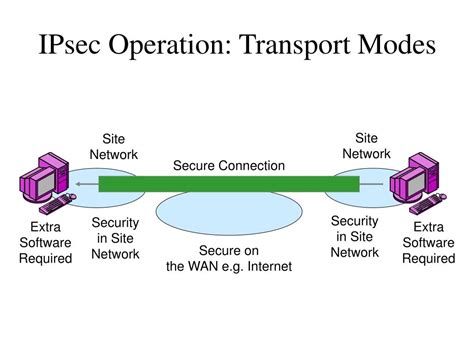 Ppt Internet Protocol Security Ip Sec Powerpoint Presentation Free