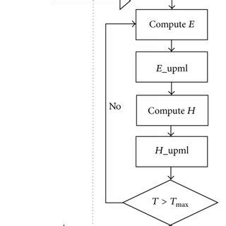 The Workflow Of The FDTD Method Download Scientific Diagram
