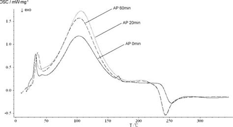 Dsc Curves Of Amide Pectin 0 350 8c Figure 6 Dsc Curves Of Amide Download Scientific
