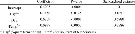 Significance Of Variables Used In Multiple Polynomial Equation For Download Table