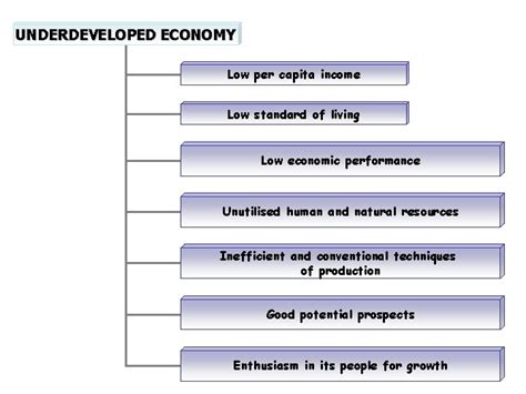 Characteristics Of Underdeveloped Economies Dr R Ganesasubramanian