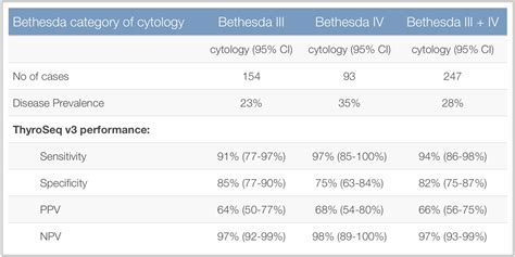 Thyroseq V3 Clinical Validation Details Rodrigo Arrangoiz Ms Md