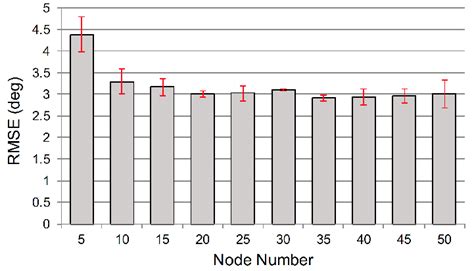 rmse for single hidden layer neural networks as a function of hidden