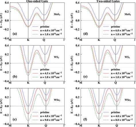 Band Structures Of Electron Doped Tmds In Low Doping Regime N ⩽ Download Scientific Diagram