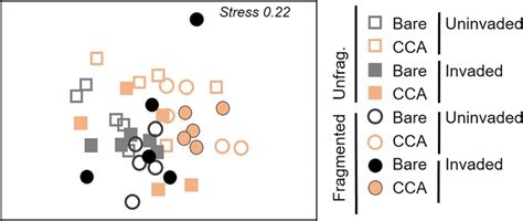 Non Metric Multidimensional Scaling Nmds Representing The Assemblage