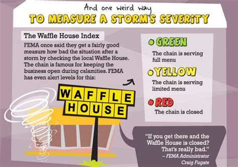 Waffle House Index Americas Disaster Barometer Explained