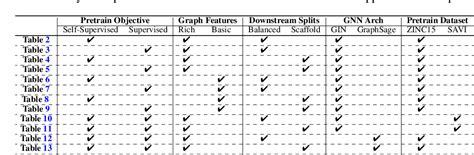 Figure From Does GNN Pretraining Help Molecular Representation Semantic Scholar