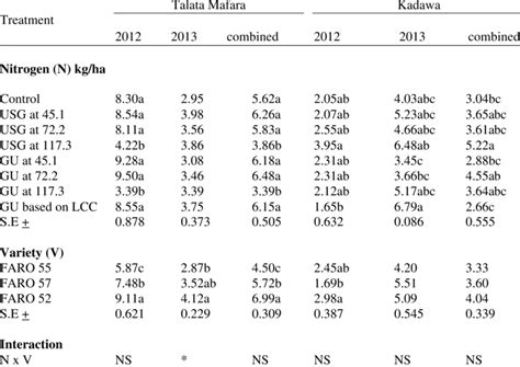 Effects Of N Fertilizers Rates And Variety On Crop Dry Matter G Per
