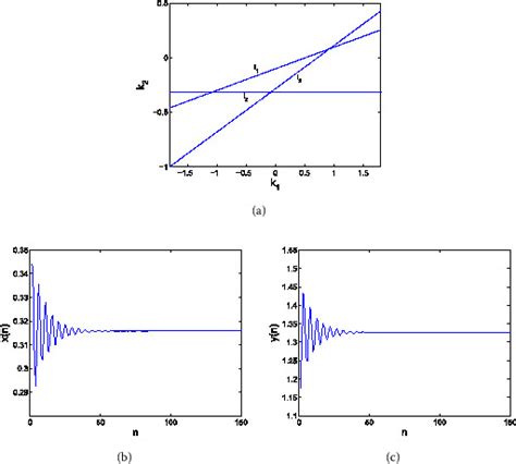 The Region For The Stable Eigenvalues And The Time Responses For The