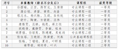 我校在2024年安徽省高等职业院校教学能力大赛中喜获佳绩