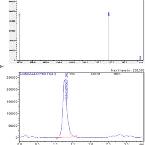 A Product Ion Mass Spectra Mz M H 25605 20910 22115