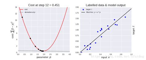 epoch、batch size和iterations 学习率和iterations的关系 csdn博客