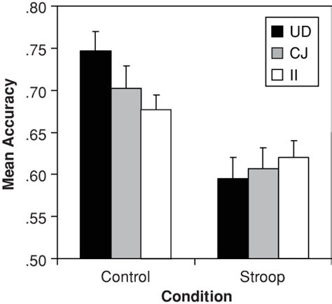 Comparison Of Mean Categorization Accuracies Across The First Four