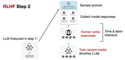 Llm Training Rlhf And Its Alternatives