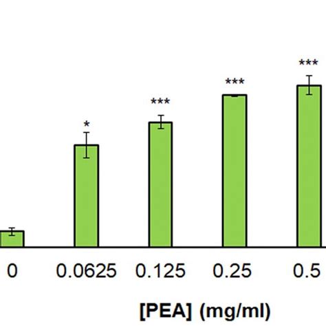 Dose‐dependent Competition Of Phenylethylamine Pea With An Antibiotic