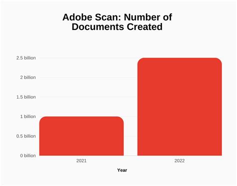 Adobe Revenue And Growth Statistics Signhouse