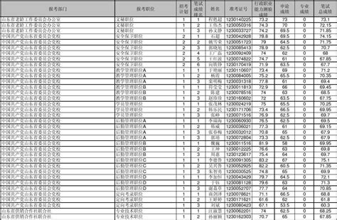 山东2012年省直机关及直属单位考试录用公务员进入面试人员名单word文档在线阅读与下载无忧文档