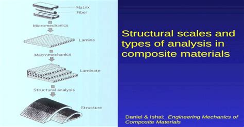 Structural Scales And Types Of Analysis In Composite Materials Daniel