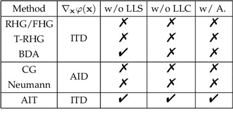 Table 1 From Augmenting Iterative Trajectory For Bilevel Optimization