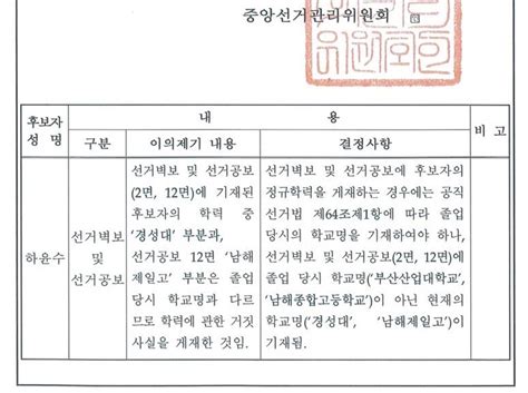 하윤수 부산교육감 후보 학력 표기 선거법 위반