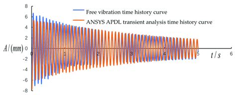 Comparison Chart Of Free Vibration And Ansys Apdl Transient Analysis Download Scientific