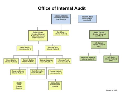 Internal Audit Org Chart Documentcloud Internal Audit Org Chart Documentcloud