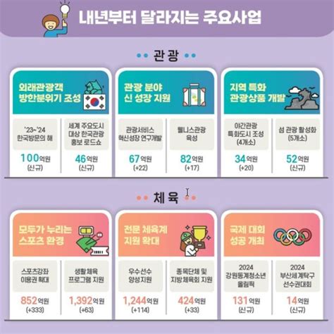 문화매력국가 위한 문체부 2023 예산안 6조 7076억원 편성 2023 예산안 파이낸셜뉴스