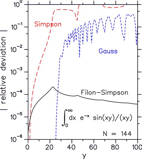 Absolute Value Of The Relative Deviation Between Numerical And Exact Download Scientific