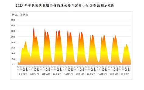 双节假期四川高速总车流量预计约3100万辆次 这些限行易堵路段提前知晓四川在线