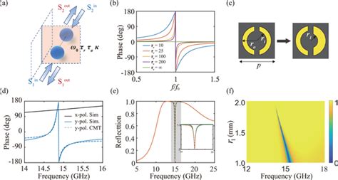 Coupled Mode Analysis On Symmetry‐protected Bic A Schematic Download Scientific Diagram