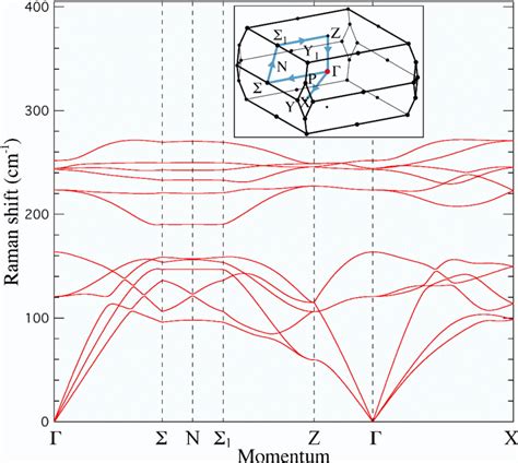 Calculation Of The Phonon Band Dispersions In Taas Along High Symmetry