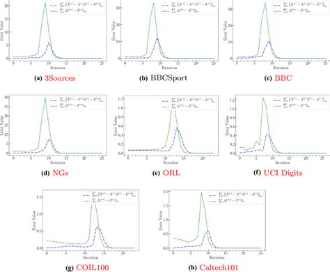 convergence results on different datasets download scientific diagram