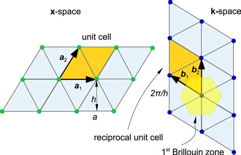 triangular mesh a unit cell the reciprocal lattice and the first