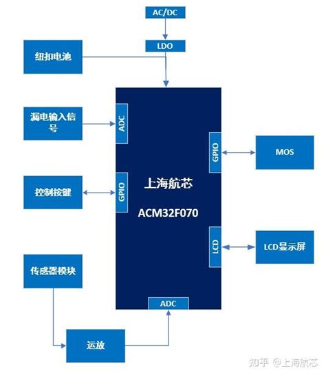 专为智能设备安全打造 基于acm32 Mcu的智能断路器方案 知乎