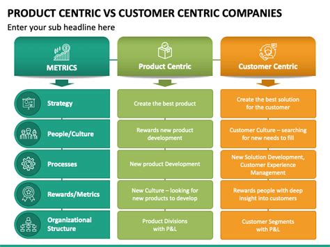 Product Centric Vs Customer Centric Companies Powerpoint Template Ppt