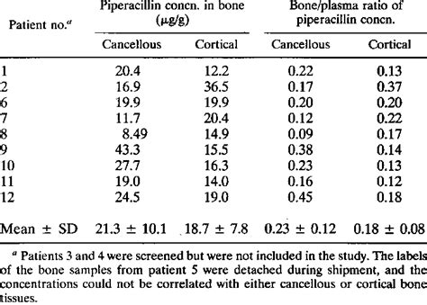 Piperacillin Concentrations In Bone And Bone Plasma Concentration Download Table