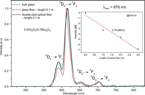 Comparison Of The Up Conversion Luminescence Spectra Of Bulk Glass
