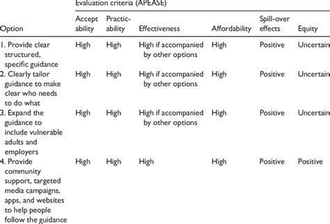 Apease Grid Of Evaluation Criteria For Options To Increase Shielding Of