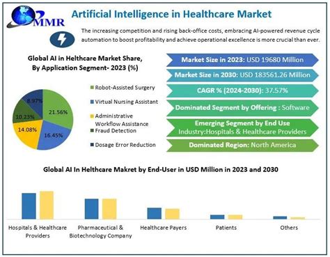 Artificial Intelligence In Healthcare Market To Reach USD