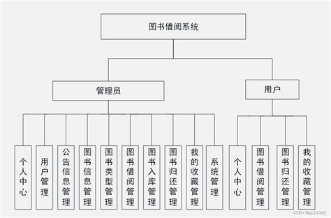 独有源码 Java Jsp图书借阅系统9q65w从不会做毕业设计到成功完成的过程与方法 Csdn博客