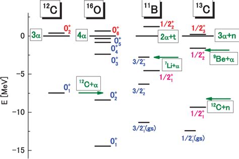 Figure 2 From Three Body Cluster Structures And Hoyle Analogue States