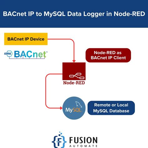 Bacnet Ip To Mysql Data Logger In Node Red Fusion Automate