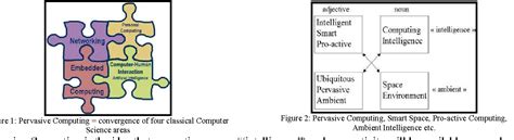 Figure 2 From Emulating The Future With Of Pervasive Computing Research And Development